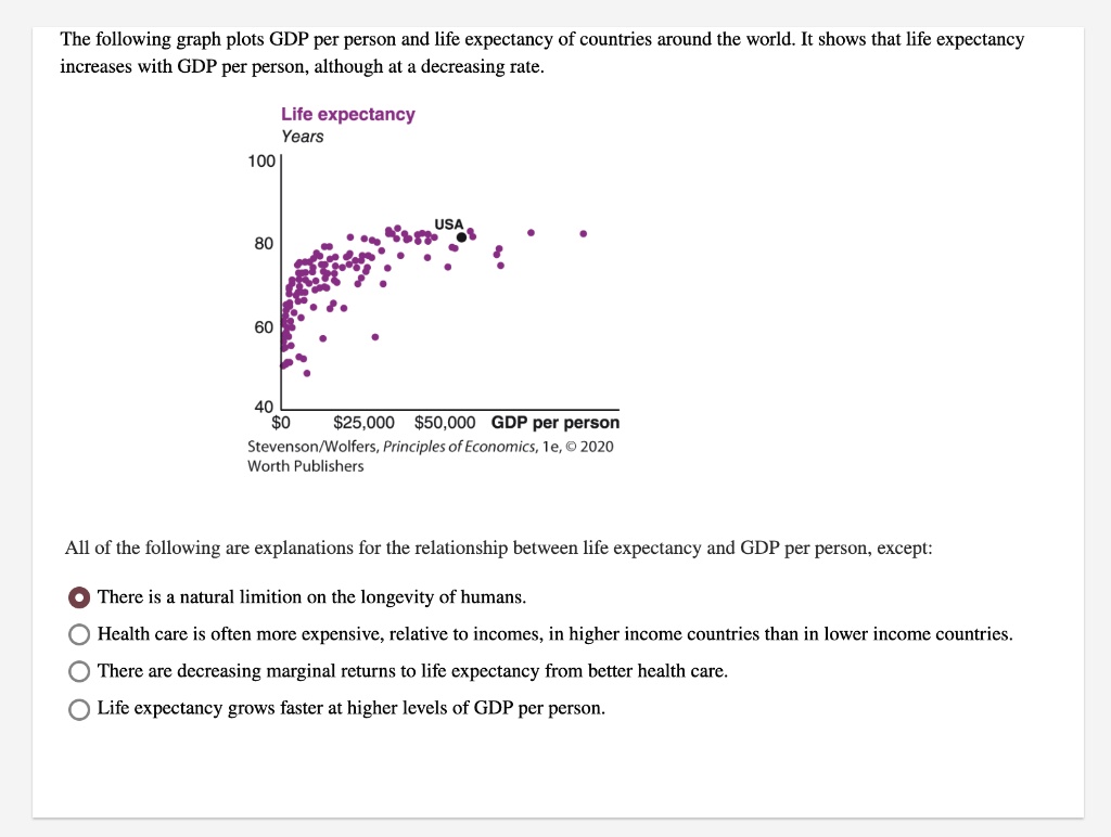 The following graph plots GDP per person and life expectancy of ...