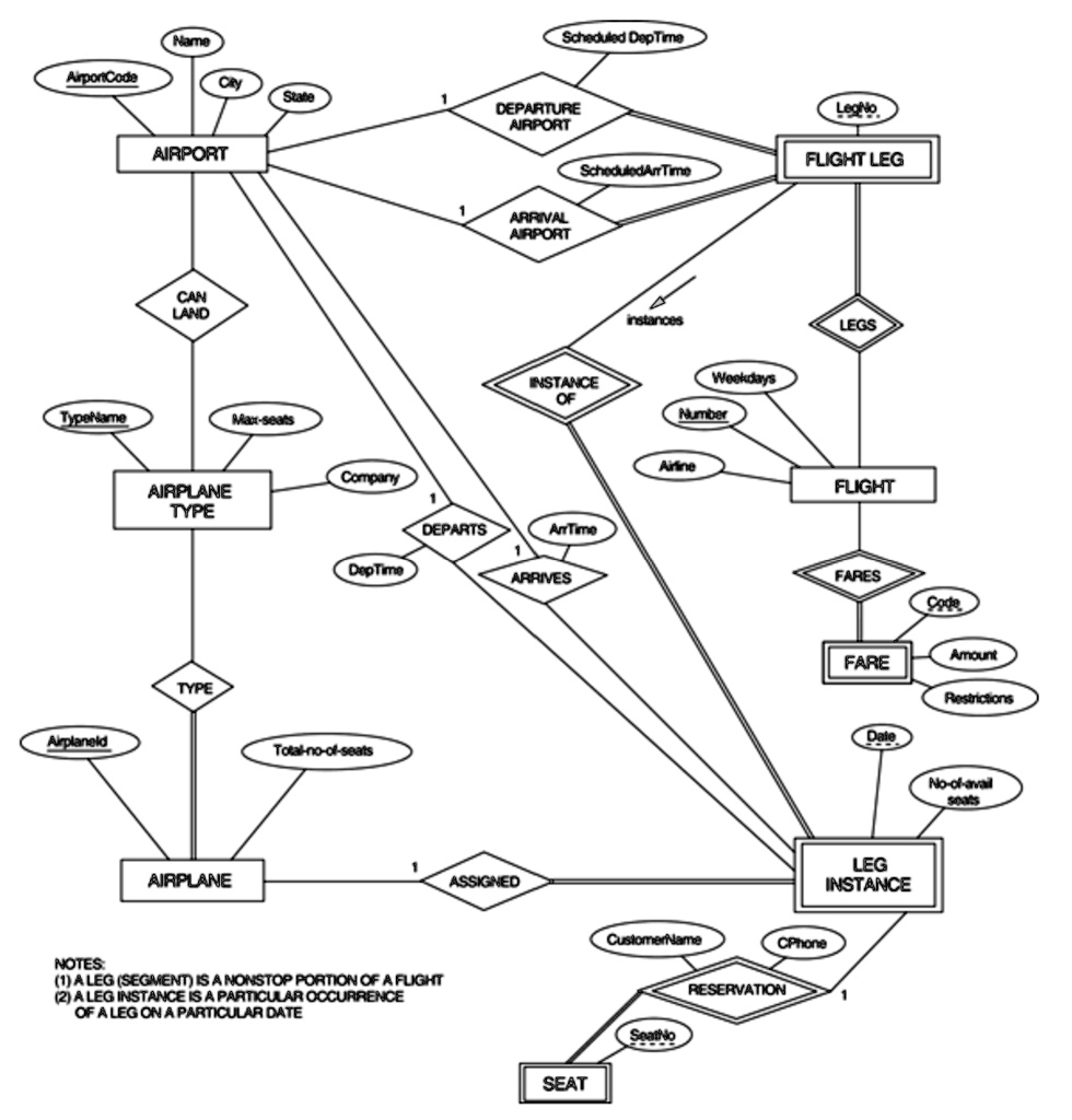 consider the attached er diagram which shows a simplified schema for an ...