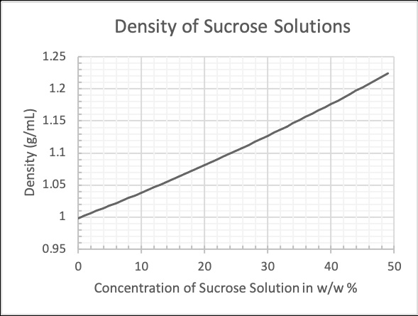 SOLVED: Density of Sucrose Solutions 1.25 1.2 3 1.15 1.1 [ 1.05 0.95 10 ...