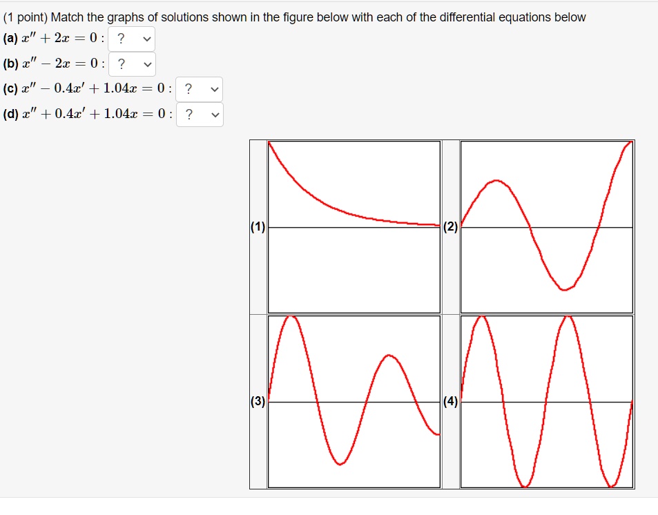 point match the graphs of solutions shown in the figure below with each ...