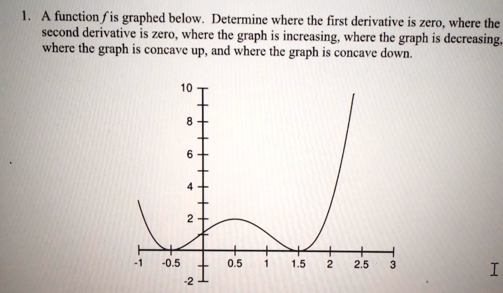 SOLVED:A function f is graphed below. Determine where the first ...