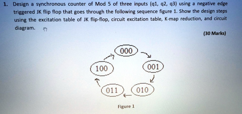 Solved Design A Synchronous Counter Of Mod 5 With Three Inputs Q1 Q2 7414