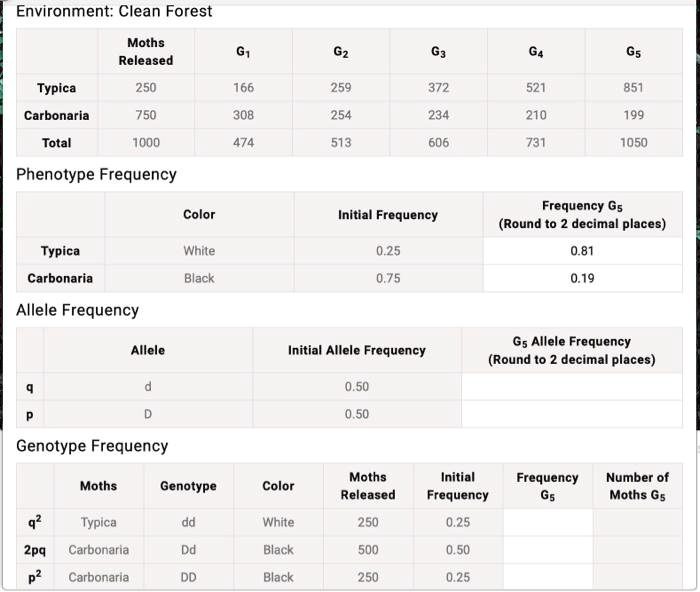 Environment: Clean Forest Moths Released Typica 250 166 259 372 521 851 ...