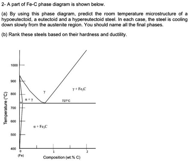 Temperature (°C) 2- A part of Fe-C phase diagram is shown below. (a) By using this phase diagram ...