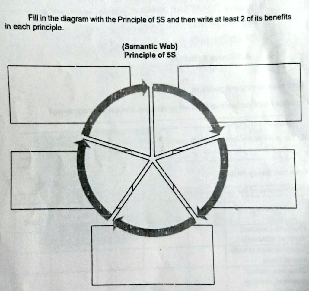 Fill in the diagram with the Principle of 5S and then write at least 2 ...