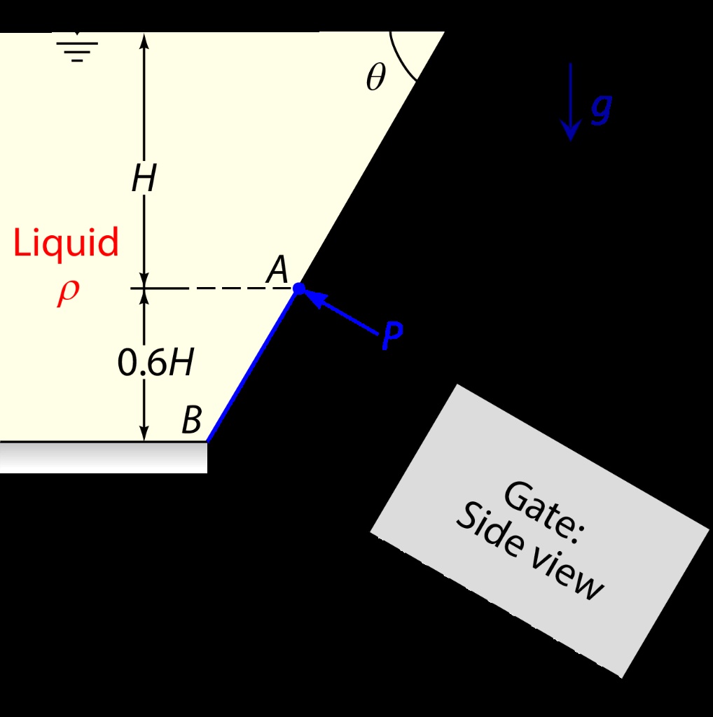 SOLVED: The figure below shows a rectangular gate AB hinged at B and ...
