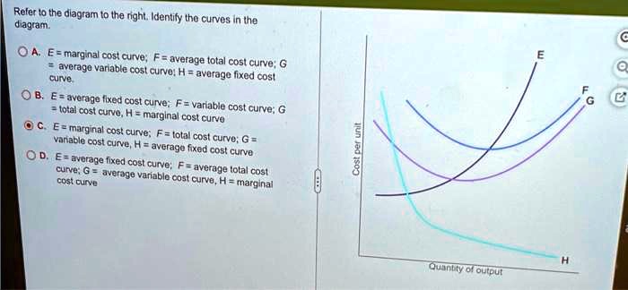Refer to the diagram to the right. Identify the curves in the diagram ...