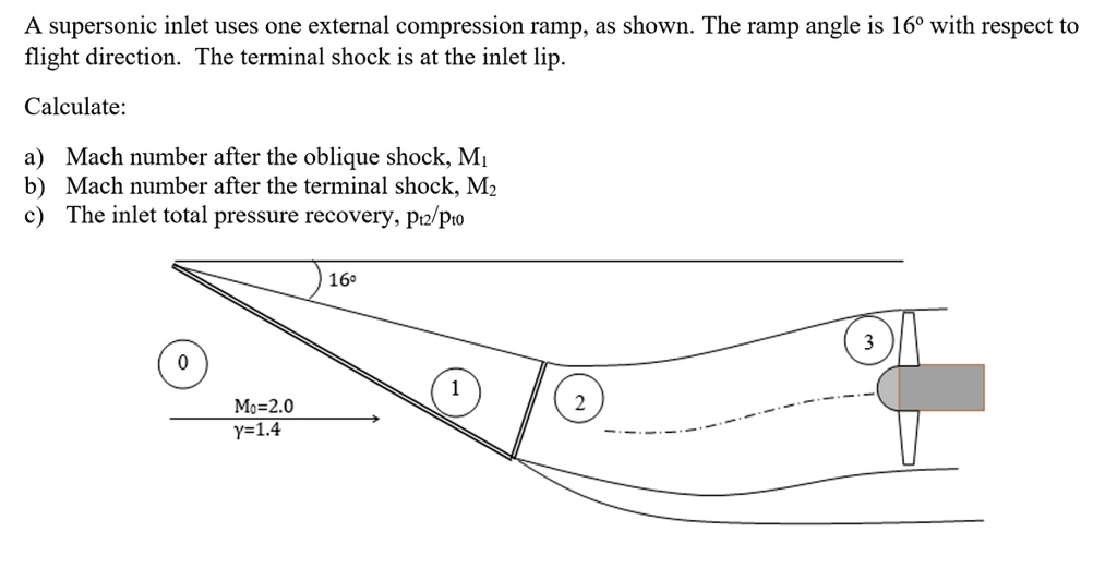 A supersonic inlet uses one external compression ramp, as shown. The ...