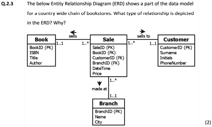 SOLVED: The below Entity Relationship Diagram (ERD) shows a part of the ...