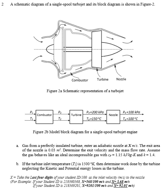 2 A schematic diagram of a single-spool turbojet and its block diagram ...
