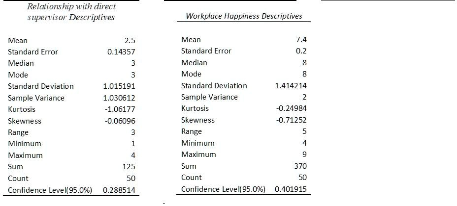 SOLVED: Relationship with direct supervisO1' Descriptives Workplace Happiness Descriptives Mean ...
