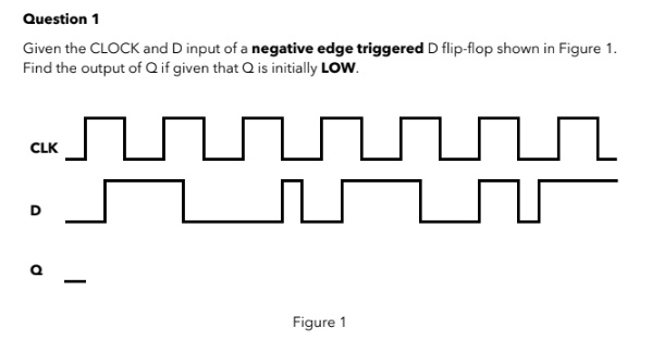 SOLVED: Question1 Given the CLOCK and D input of a negative edge triggered D flip-flop shown in ...