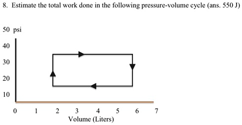 SOLVED: Estimate the total work done in the following pressure-volume ...