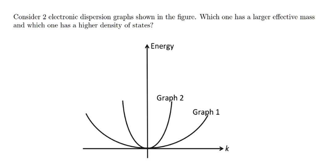SOLVED: condensed matter physics, dispersion relation, effective mass ...