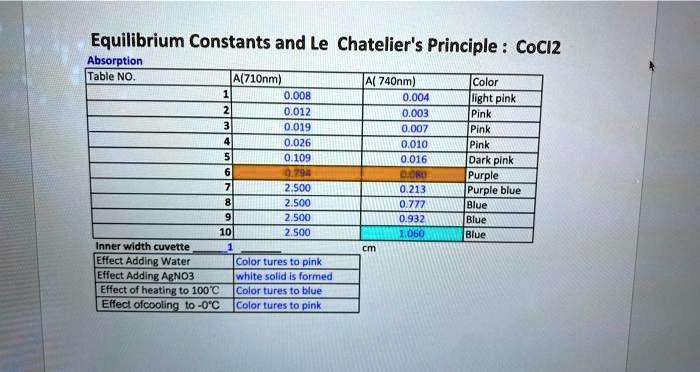 SOLVED:Equilibrium Constants and Le Chatelier's Principle Coci2 ...