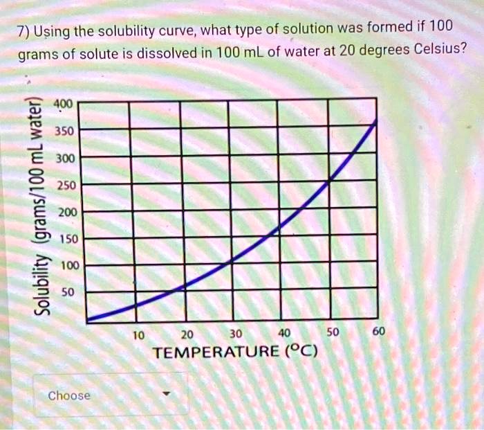 Solubility Curve Saturated Unsaturated Supersaturated