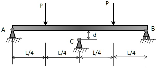 SOLVED: A simple beam AB supports two concentrated loads P at the ...