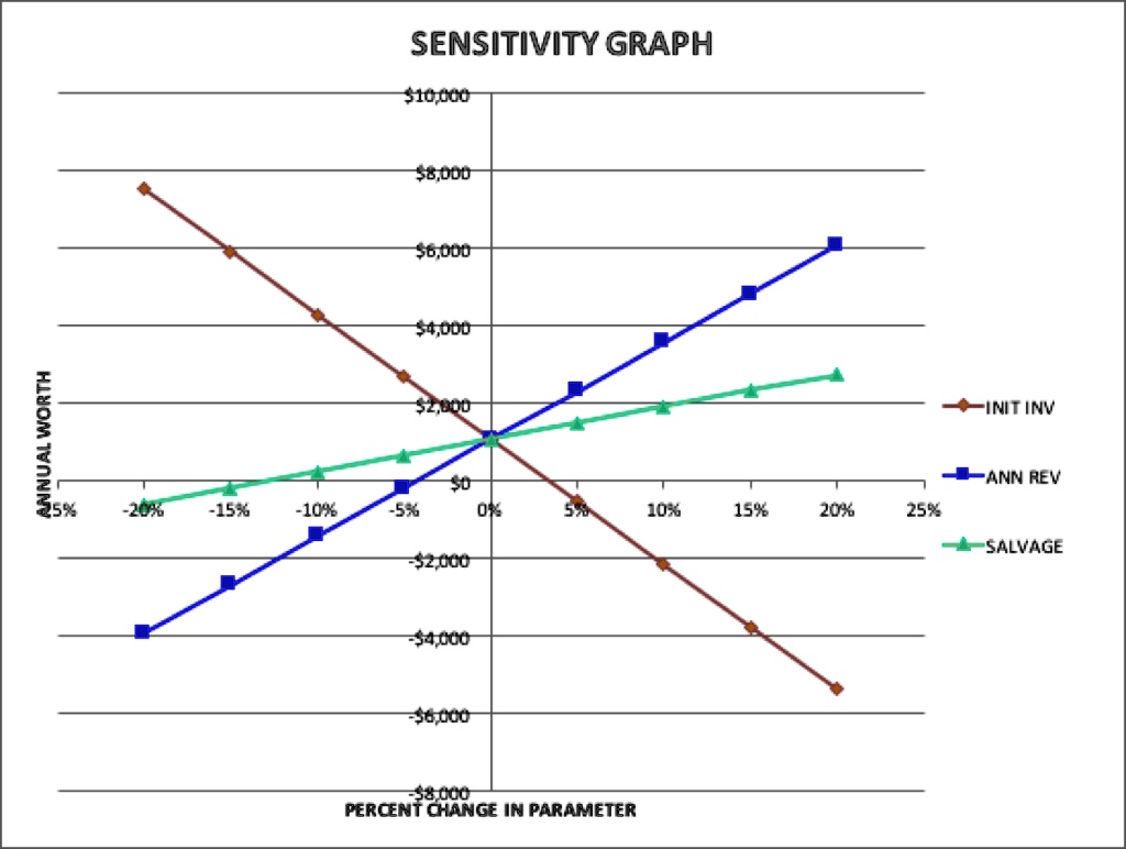 SOLVED: A) Based on the sensitivity graph, the analysis is least ...