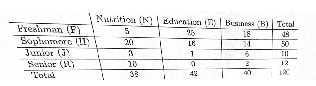SOLVED: A math class students were surveyed about their grade level and ...