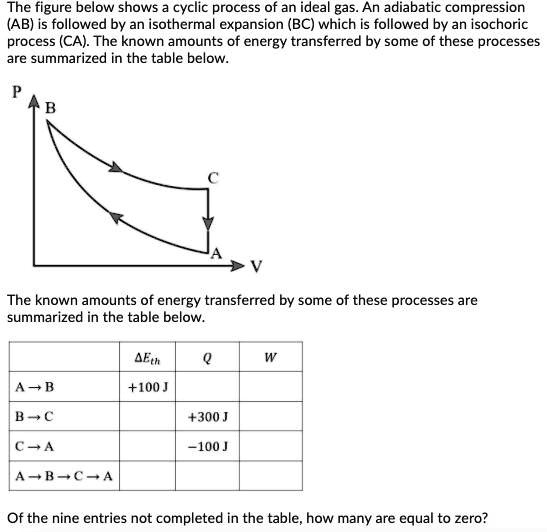 SOLVED: The figure below shows cyclic process of an ideal gas. An ...