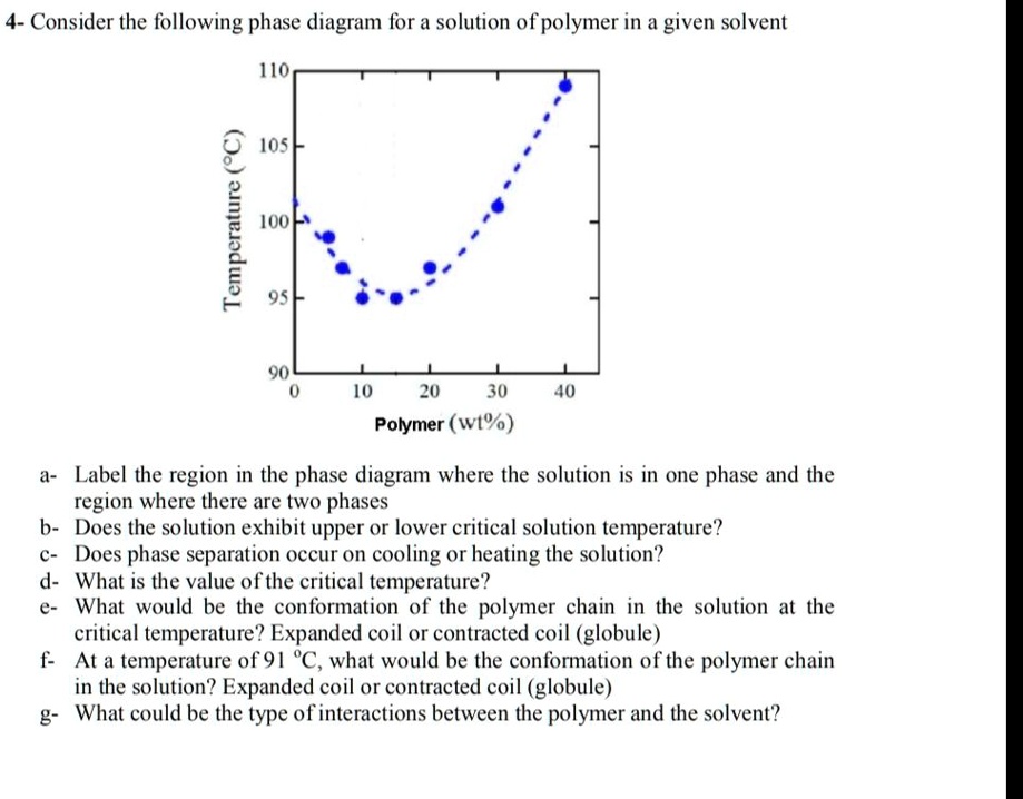 4- Consider the following phase diagram for a solution of polymer in a ...