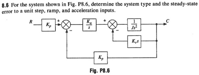 SOLVED: 8.6 For the system shown in Fig: P8.6, determine the system ...
