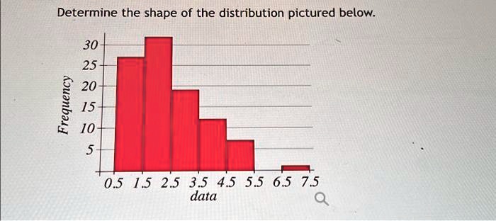 Determine The Shape Of The Distribution Pictured Below Frequency 30 25