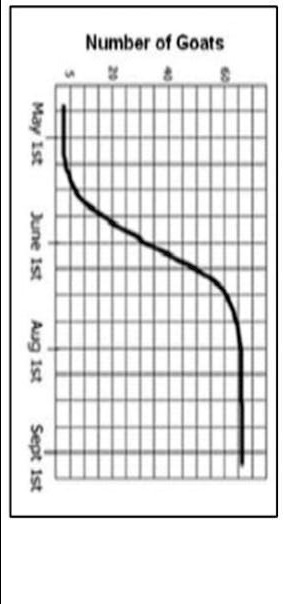 Number of Goats 5 4 3 2 1 May 1st June 1st Aug 1st Sept 1st