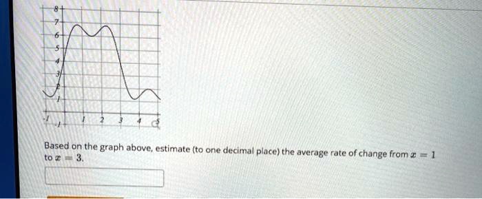 SOLVED: Based on the graph above; estimate (to one decimal place) the average rate of € change ...