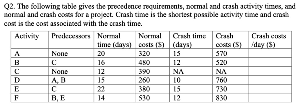 SOLVED: Q2. The following table gives the precedence requirements, normal and crash activity ...