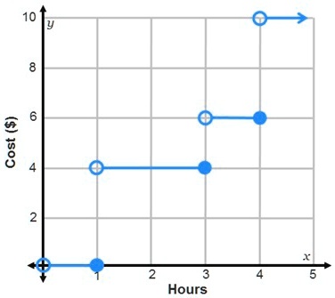 SOLVED: ' The cost of parking in a garage, in dollars, can be modeled ...