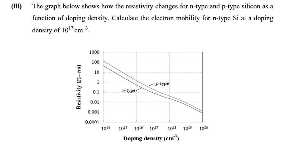 SOLVED: (iii) The graph below shows how the resistivity changes for n-type and p-type silicon as ...