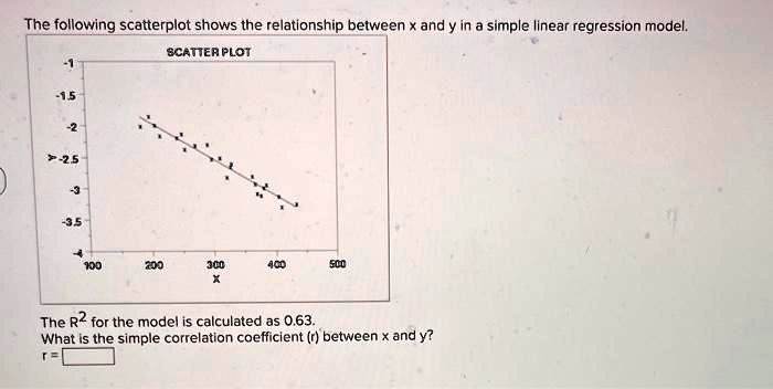 SOLVED: The following scatterplot shows the relationship between x and y in a simple linear ...