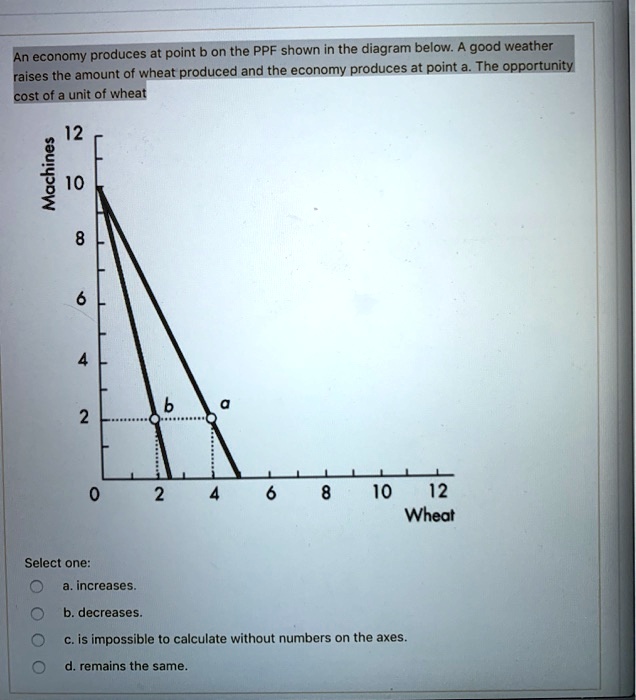 An economy produces at point b on the PPF shown in the diagram below. A ...