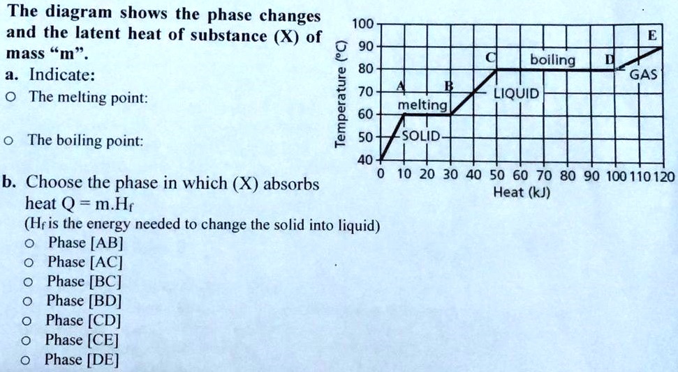 the diagram shows the phase changes and the latent heat of substance x ...