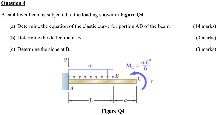 SOLVED: Question 4 A cantilever beam is subjected to the loading shown in Figure Q4. (a ...