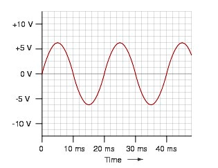 SOLVED: The equation for the voltage of an AC sine wave is: V(t) = A ...