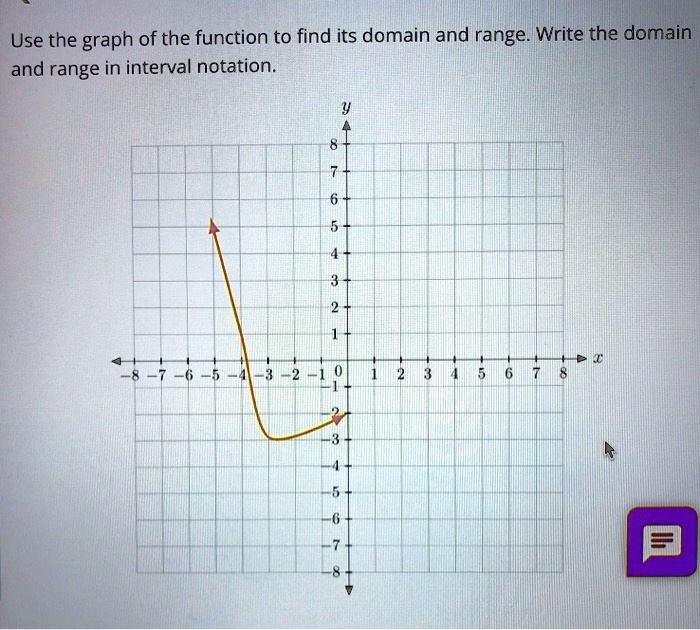 Solved Use The Graph Of The Function To Find Its Domain And Range Write The Domain And Range