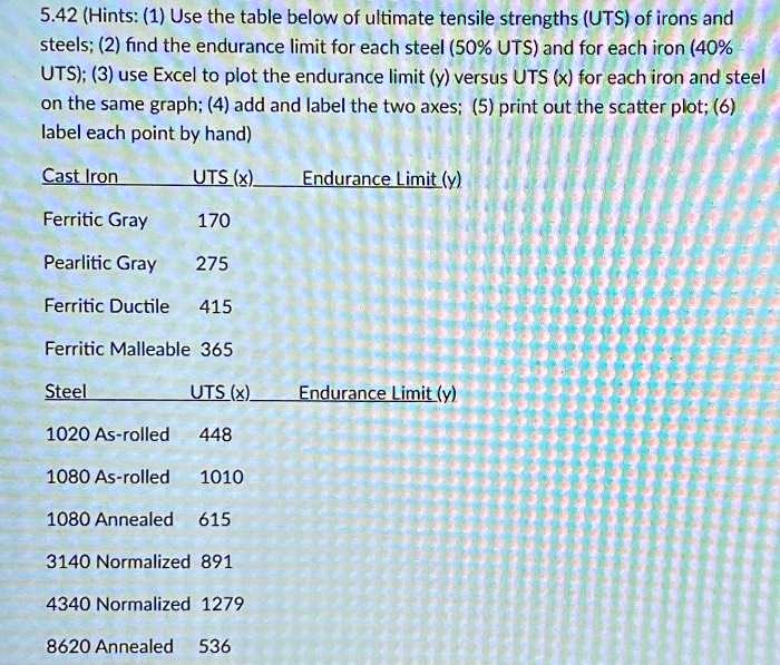 SOLVED: Texts: 5.42 Hints: 1. Use the table below of ultimate tensile ...