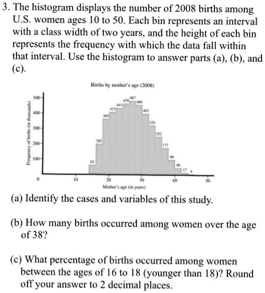 the histogram displays the number of 2008 births among us women ages 10 to 50 each bin ...