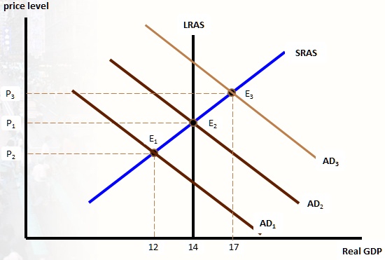 SOLVED: The following graph shows Aggregate Demand, Short run Aggregate ...
