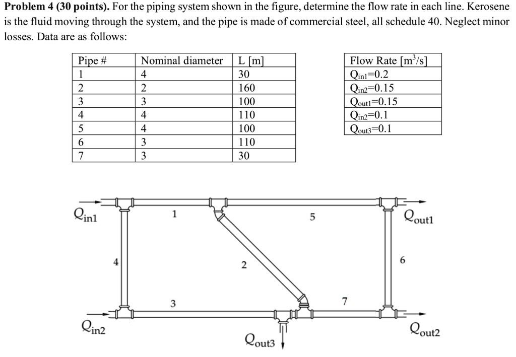 SOLVED: Problem 4 (30 points): Flow Rate Calculation in a Piping System For the piping system ...