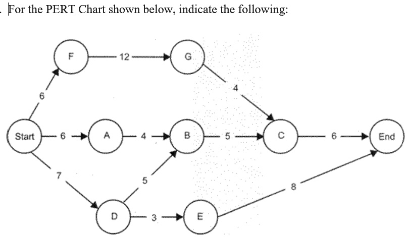 For the PERT Chart shown below, indicate the following: please provide ...
