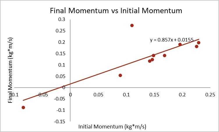 SOLVED: Objective: To Verify the conservation of linear momentum in a ...