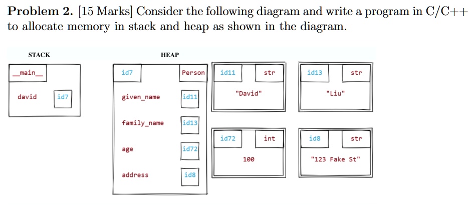 problem 2 15 marks consider the following diagram and write a program in cc to allocate memory ...