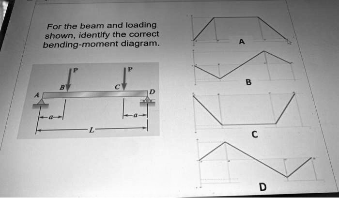 SOLVED: For the beam and loading shown, identify the correct bending ...