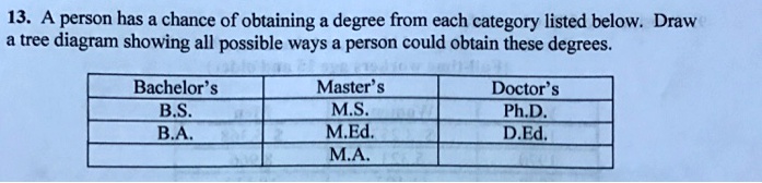 SOLVED: A person has a chance of obtaining a degree from each category ...