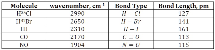 SOLVED: 'The table below lists the infrared absorption wavenumbers, the ...