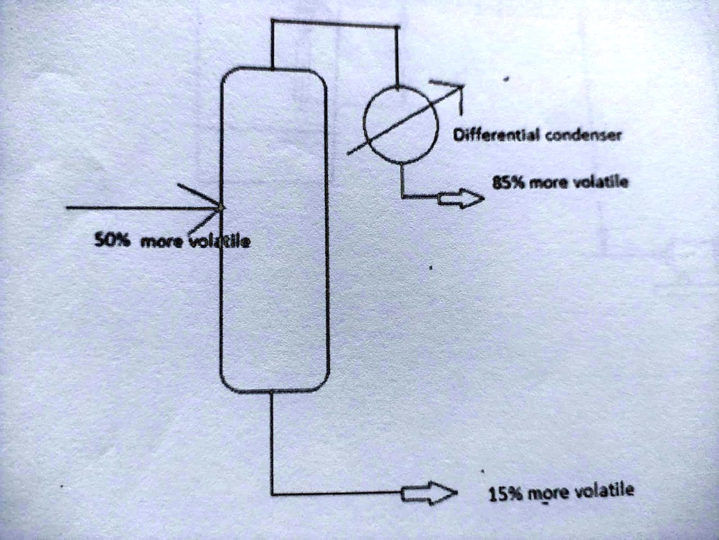 SOLVED: Find the distillate rate, if the composition of the most ...