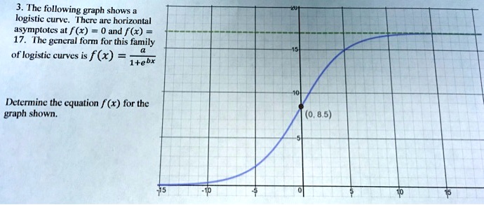 SOLVED: The following graph shows logistic curve Then are horizontal ...